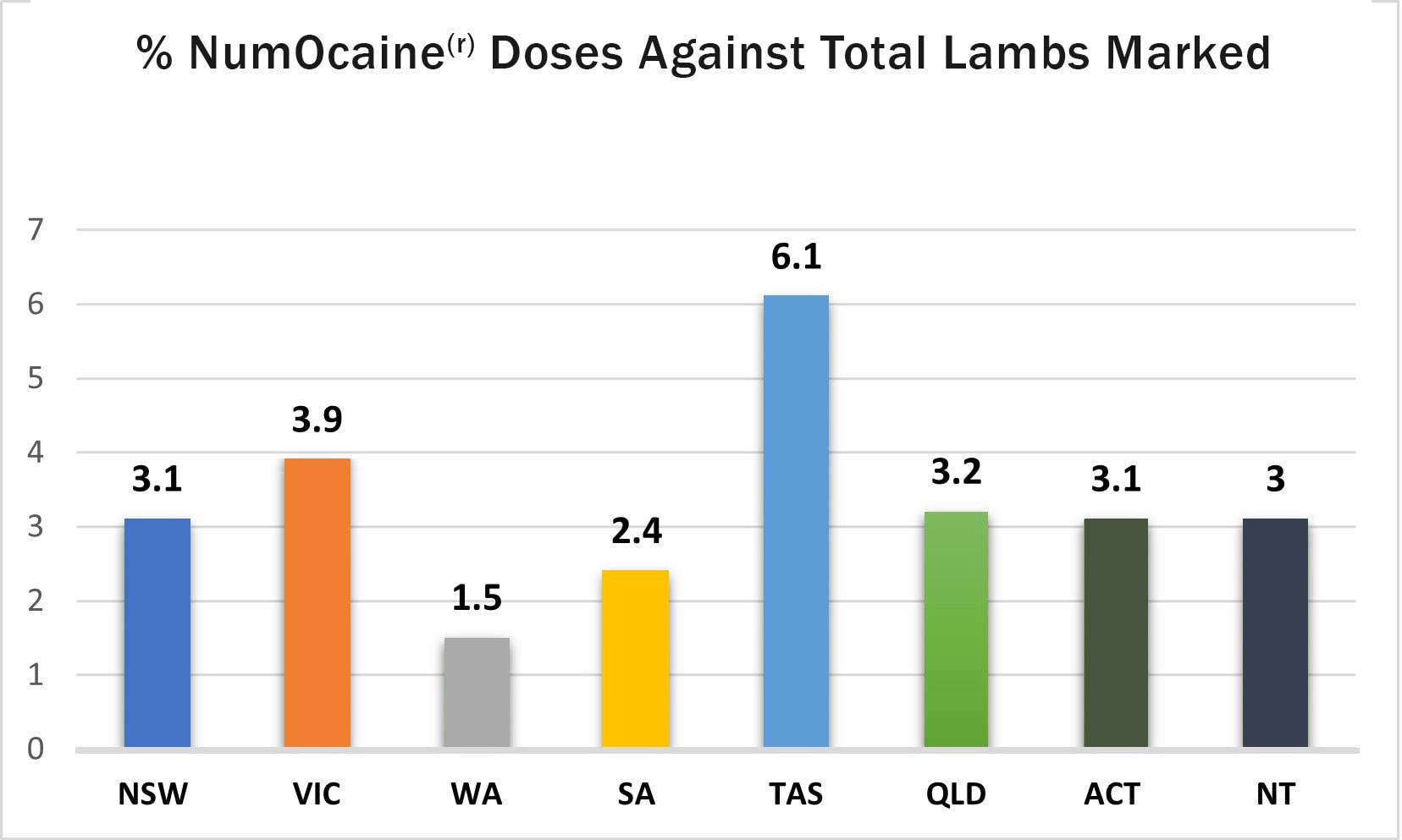 How Numnuts Has Delivered Pain Relief to Lambs Across Australia in 2021